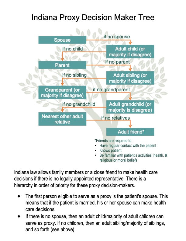 The Importance of Understanding Your State's Proxy Decision-Maker Hier ...